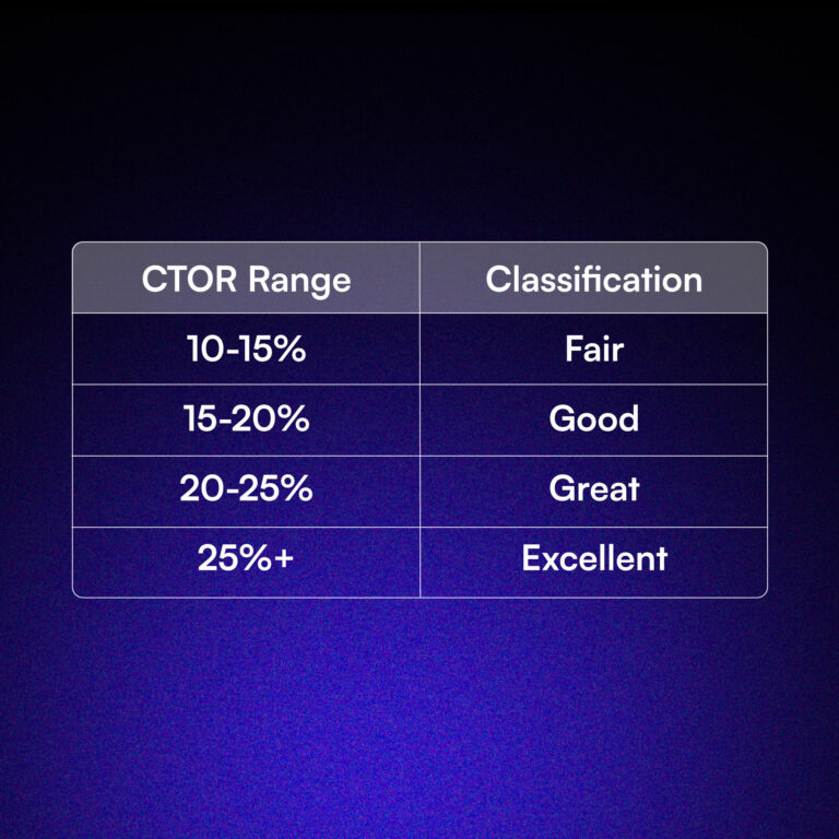 What is Click-to-Open Rate or CTOR in Emails? Plus 10 Tips for Improvement